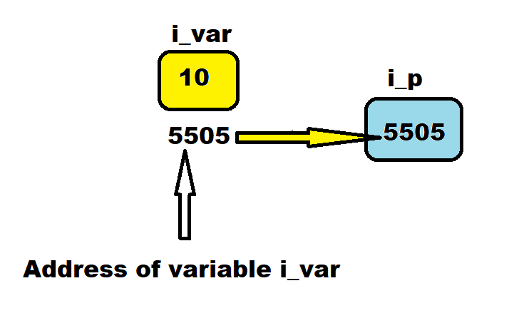 Pointers in C | Programmerdouts