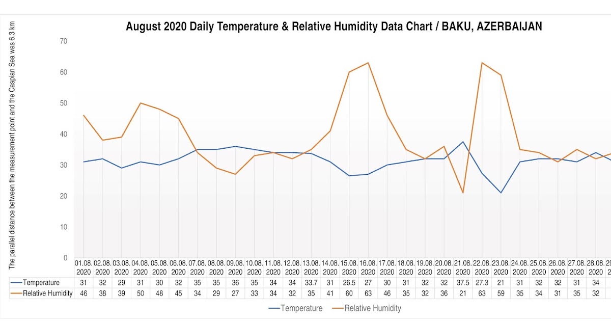 August temperature range for BAKU