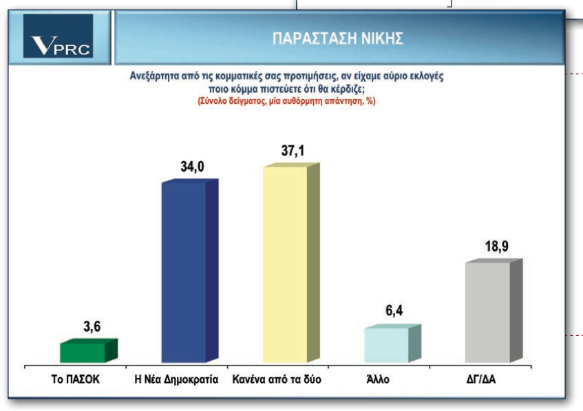 ΛΕΥΤΕΡΙΑ: Καταρρέει πλέον το ΠΑΣΟΚ στις δημοσκοπήσεις!!! 11,5% μπροστά ...