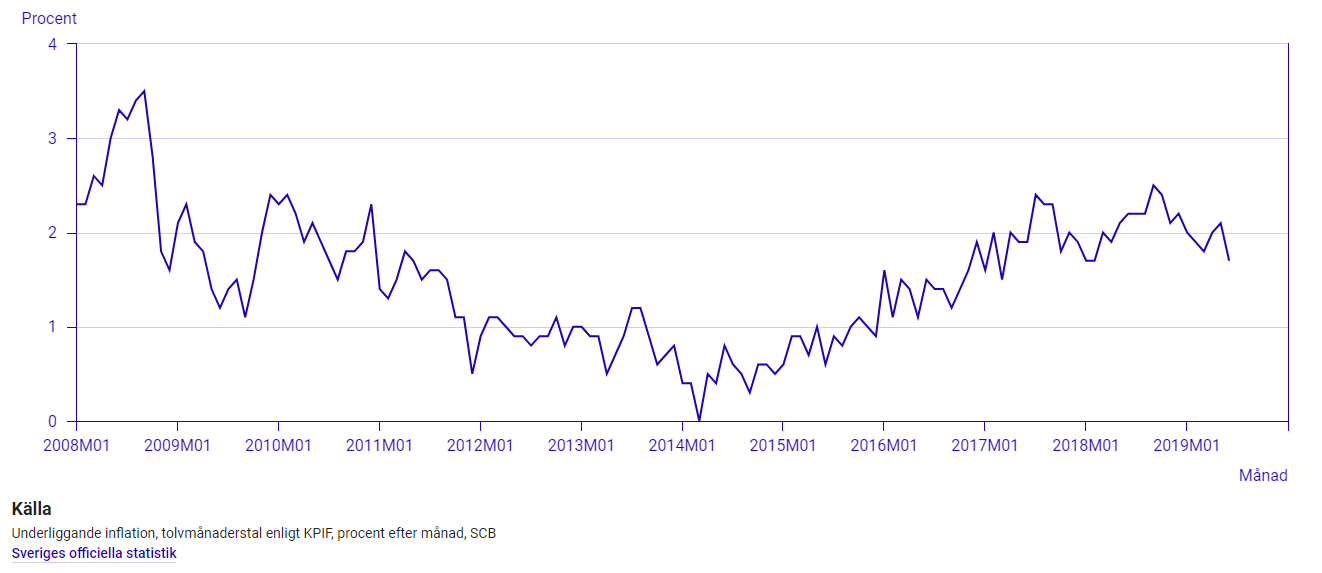 Två Månadslöner: Inflation