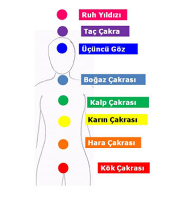 Can METEDORAN: Sırası ile Çakralar