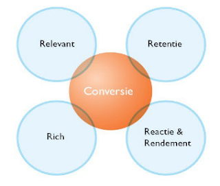 Chevrolet Blog: Marketingcommunicatie / Doelgroep / 4R Model