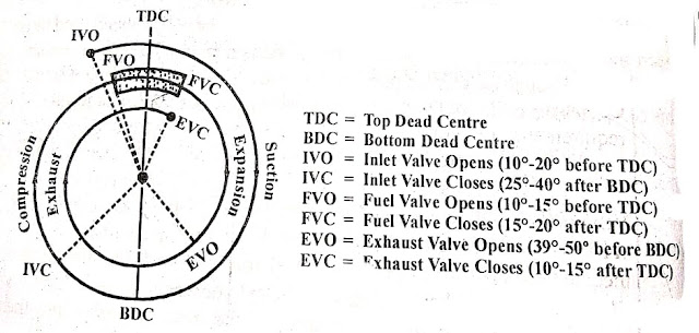 Actual Valve Timing Diagram For 2 Stroke Cycle And 4 Stroke Cycle Cl ...