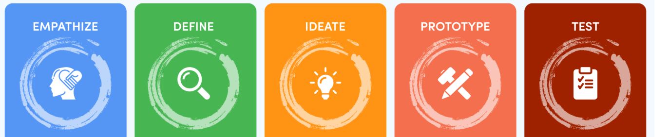 Design Thinking | All you need to know