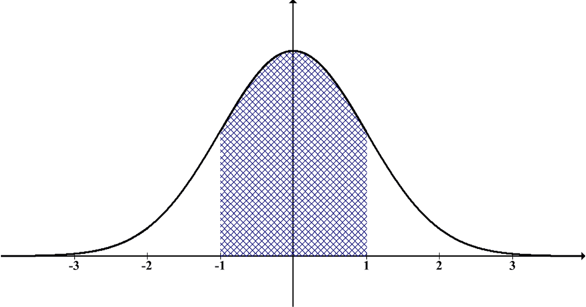 Distribución Normal