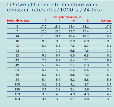 Use of Lightweight Concrete and Drying Times | Engineersdaily | Free ...