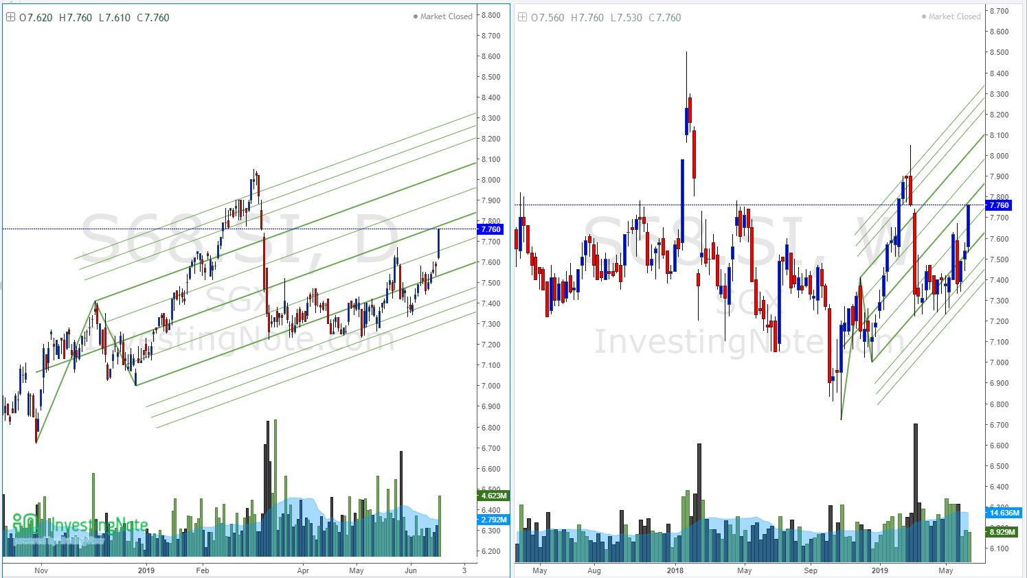 SG US Market Updates, Charts and Analysis: 2019.06.19-SGX Chart Update