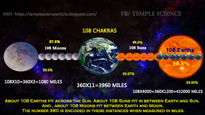 Temple Science: Significance of 108, Why it is Considered as Sacred ...