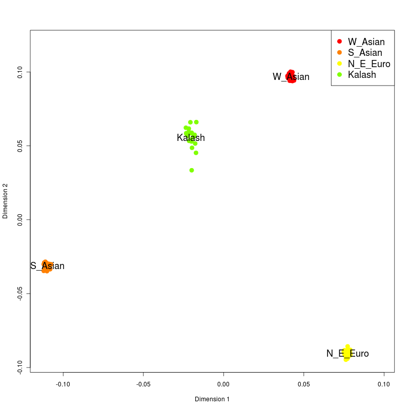 Dodecad Ancestry Project: Origin of Kalash inferred with Eurogenes K=10 ...