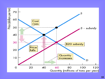 World Microeconomics | Taylor's Business School: Demand of Sugar When ...