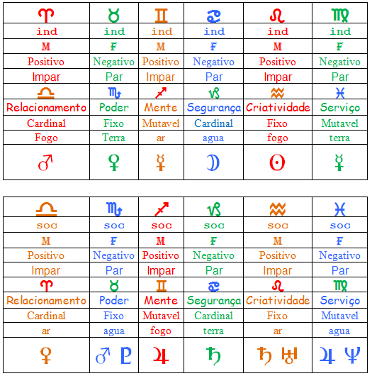 Curiosidade Astrológica: Encontros Astrológicos - Tabelas dos Signos e ...