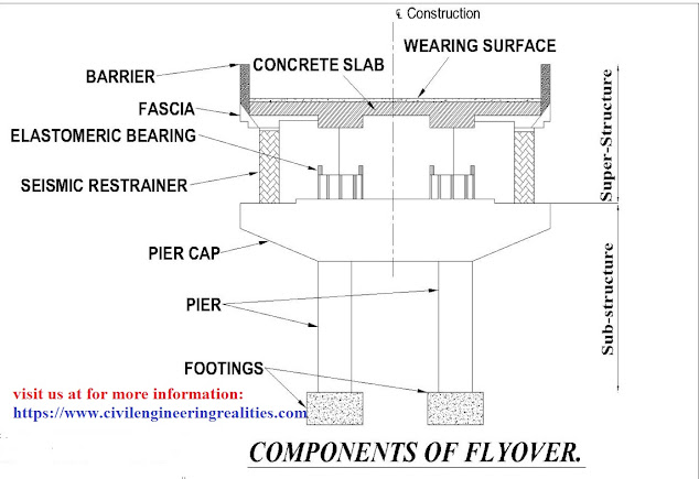 What is Flyover -Benefits- Components and Loading?