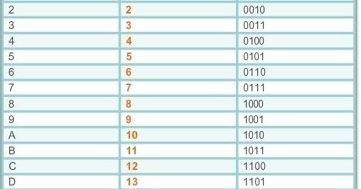 Ingeniería Systems: Sistema numérico hexadecimal y Representación de ...