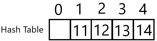 Hash Tables and Binary Tree