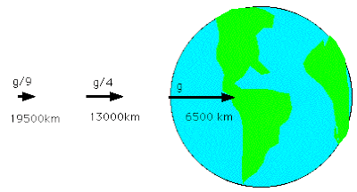HUKUM GRAVITASI UNIVERSAL NEWTON ~ Dunia Fisika Kita