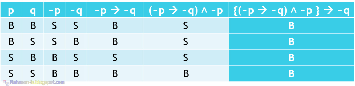 Modus Ponens : Pengertian, Aturan / Rumus, Pembuktian dan Contoh ...