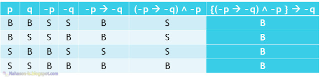 Modus Ponens : Pengertian, Aturan / Rumus, Pembuktian dan Contoh ...