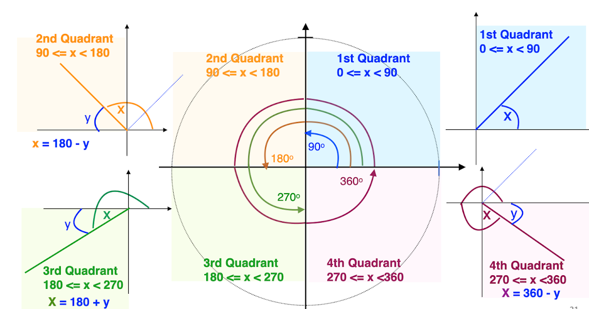 TheMathBooklets: Trigonometry Ratio, Angles/Radian and Quadrants