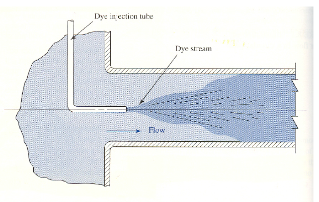 Hey guys!!!!!!: Pipe Flow Classifications
