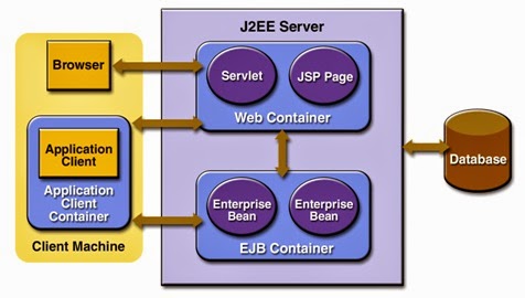 J2EE : 1.6 Introduction to Containers