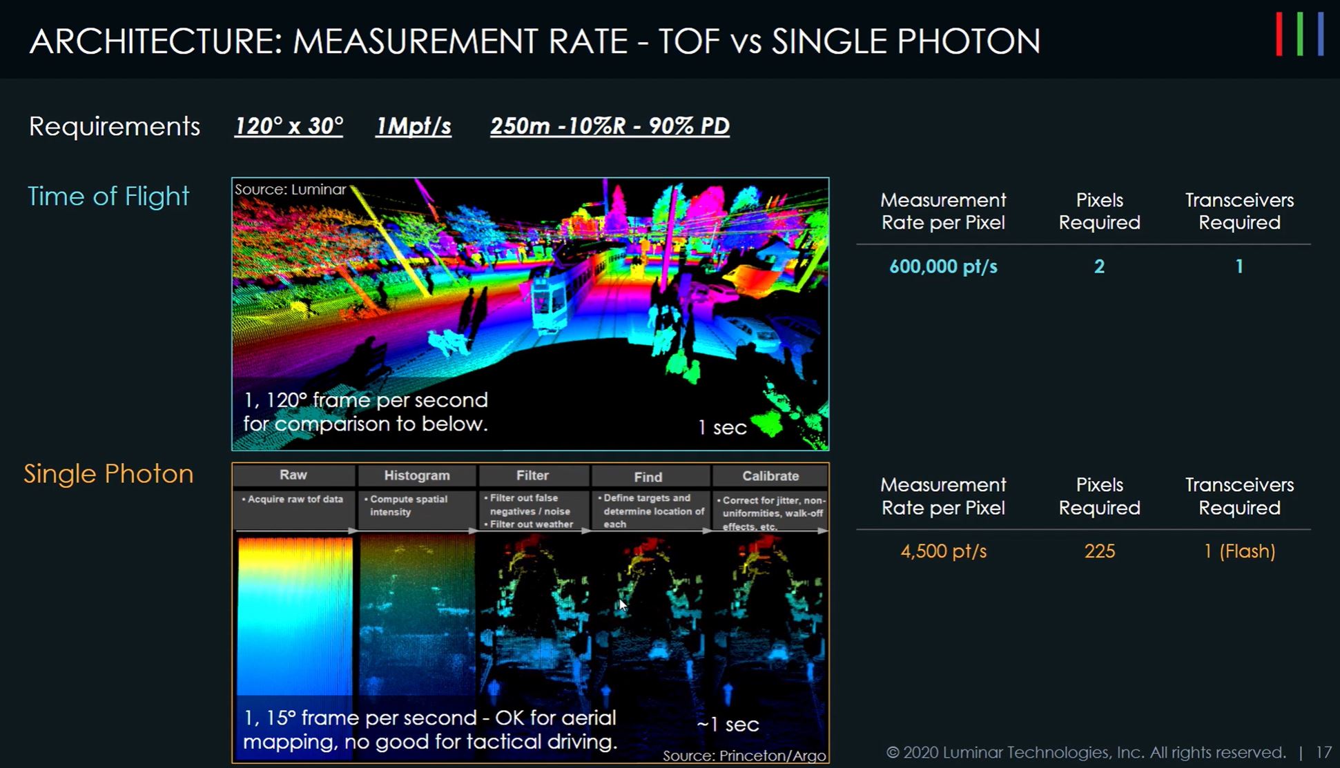 Image Sensors World: Luminar CES Presentation Compares LiDAR Approaches
