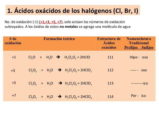 Colegio Compuinformática. : Primero de bachillerato. Ácidos oxácidos