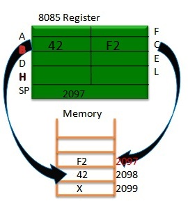 Stack, Subroutine & Related Instructions