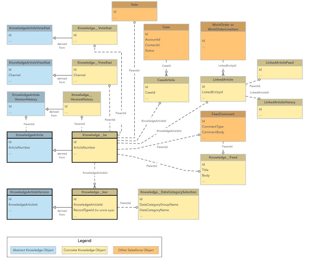 Understand Salesforce Lightning Knowledge Data Model - Technical ...