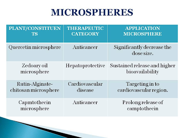 Herbal formulation, Novel dosage forms (Part - 3), T.Y B.Pharm, Sem VI ...