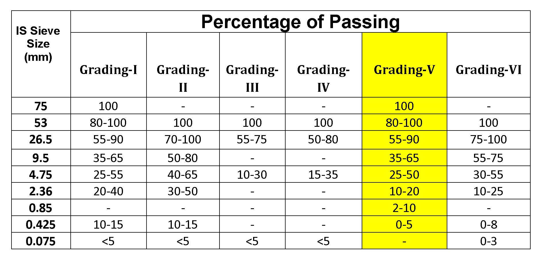 GSB METHODOLOGY & MIX-DESIGN DATA