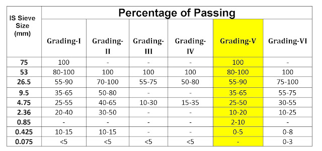 GSB METHODOLOGY & MIX-DESIGN DATA