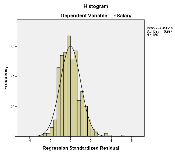 Model Regresi Double-Log - Belajar SPSS