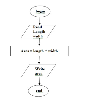 C Program To Calculate The Area Of A Rectangle - piratebaycommerce