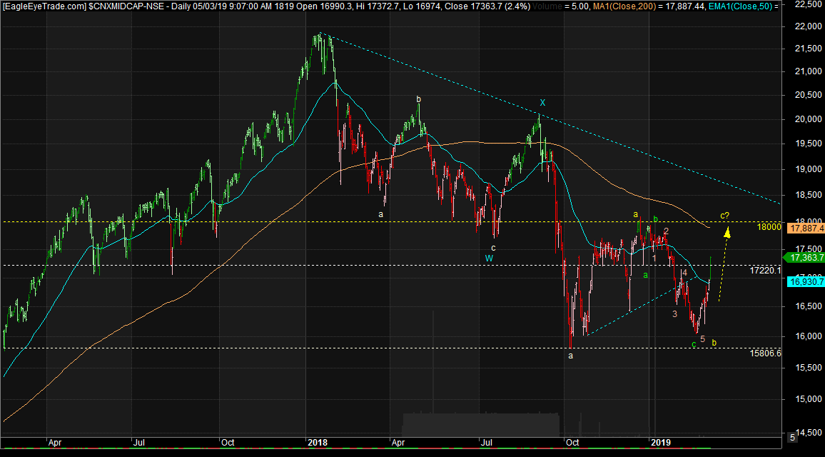 Rish Trader: Midcap index chart