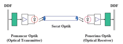 Sistem Komunikasi Serat Optik ~ Informasi dunia TIK