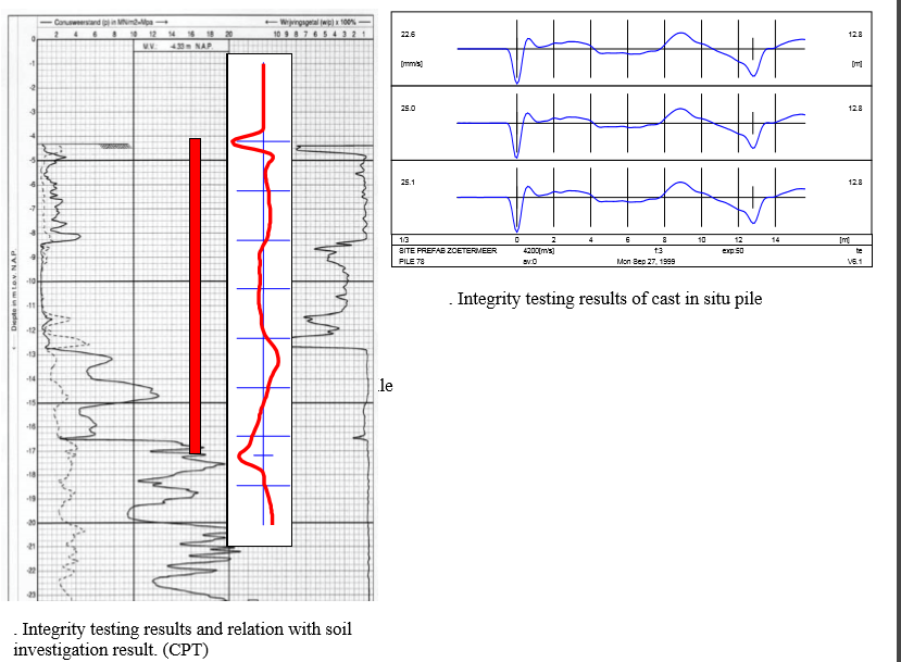 Pile Integrity Test related reference materials
