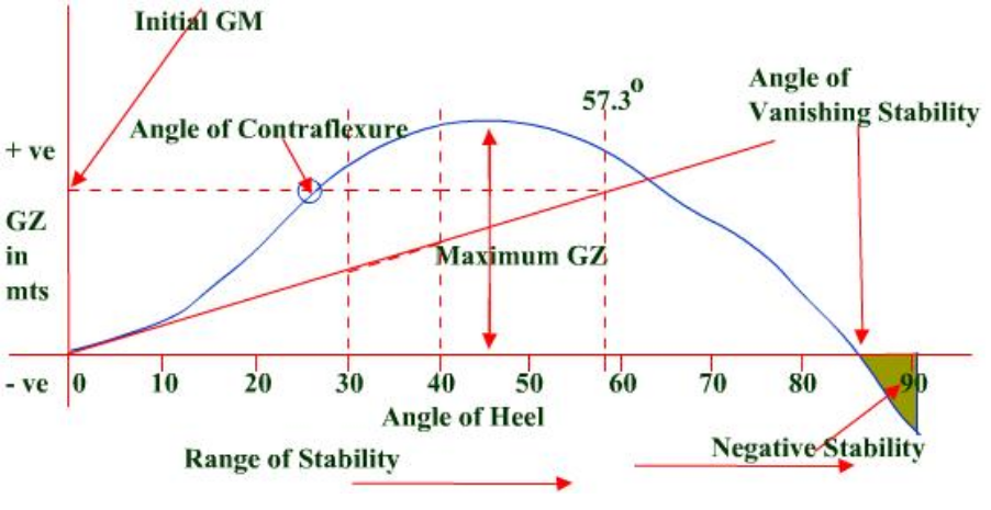 GZ curves of stability
