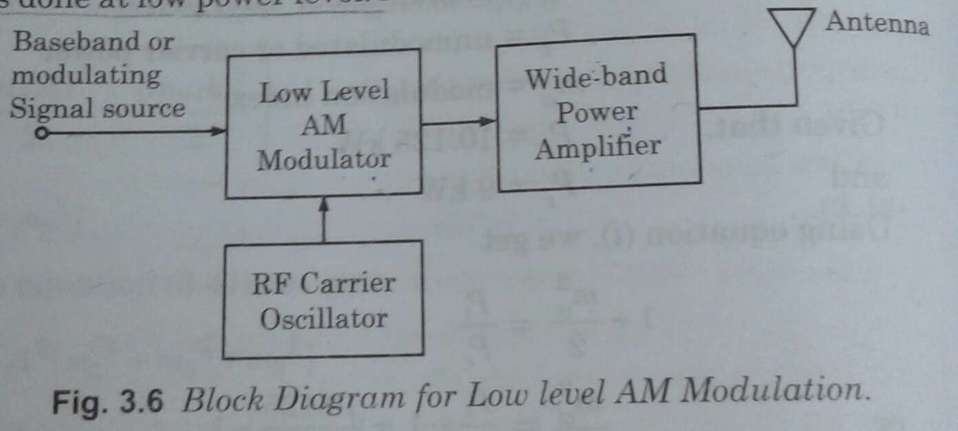 Technical.blogger: Generation of Amplitude Modulation (AM).