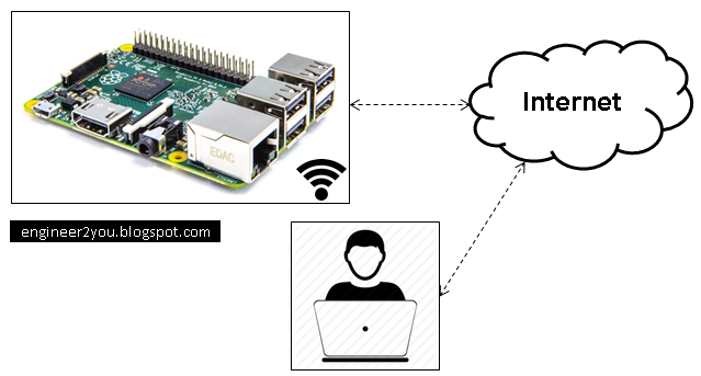 Make it easy!: Raspberry pi - product comparison