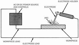 Shielded metal arc welding SMAW