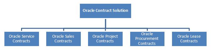 OracleAppsnFusion: Oracle Contracts - An Introduction