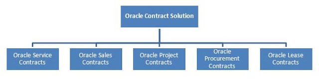 OracleAppsnFusion: Oracle Contracts - An Introduction
