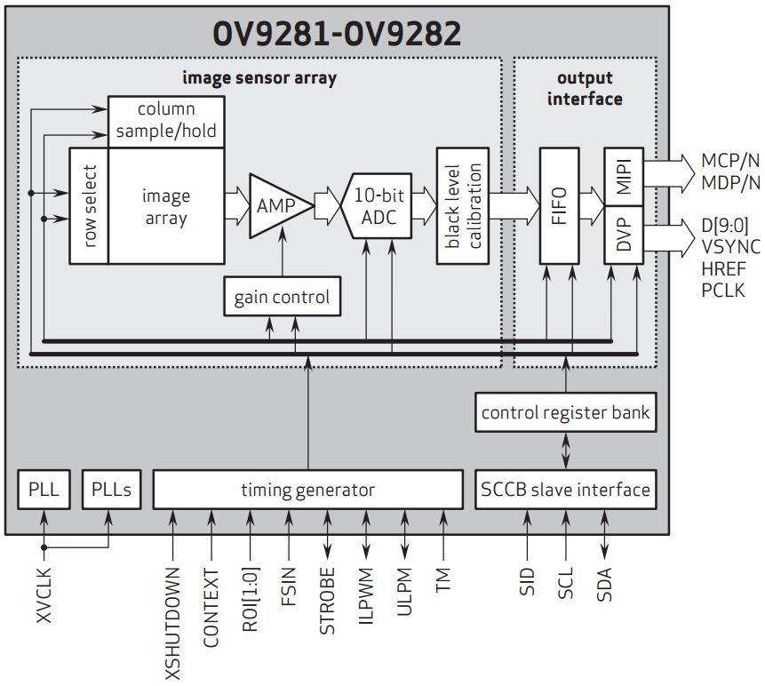 Image Sensors World: Omnivision Announces Pair of Sensors for Dual ...