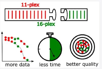 News in Proteomics Research: Cranking up Thermal Proteome Profiling for ...