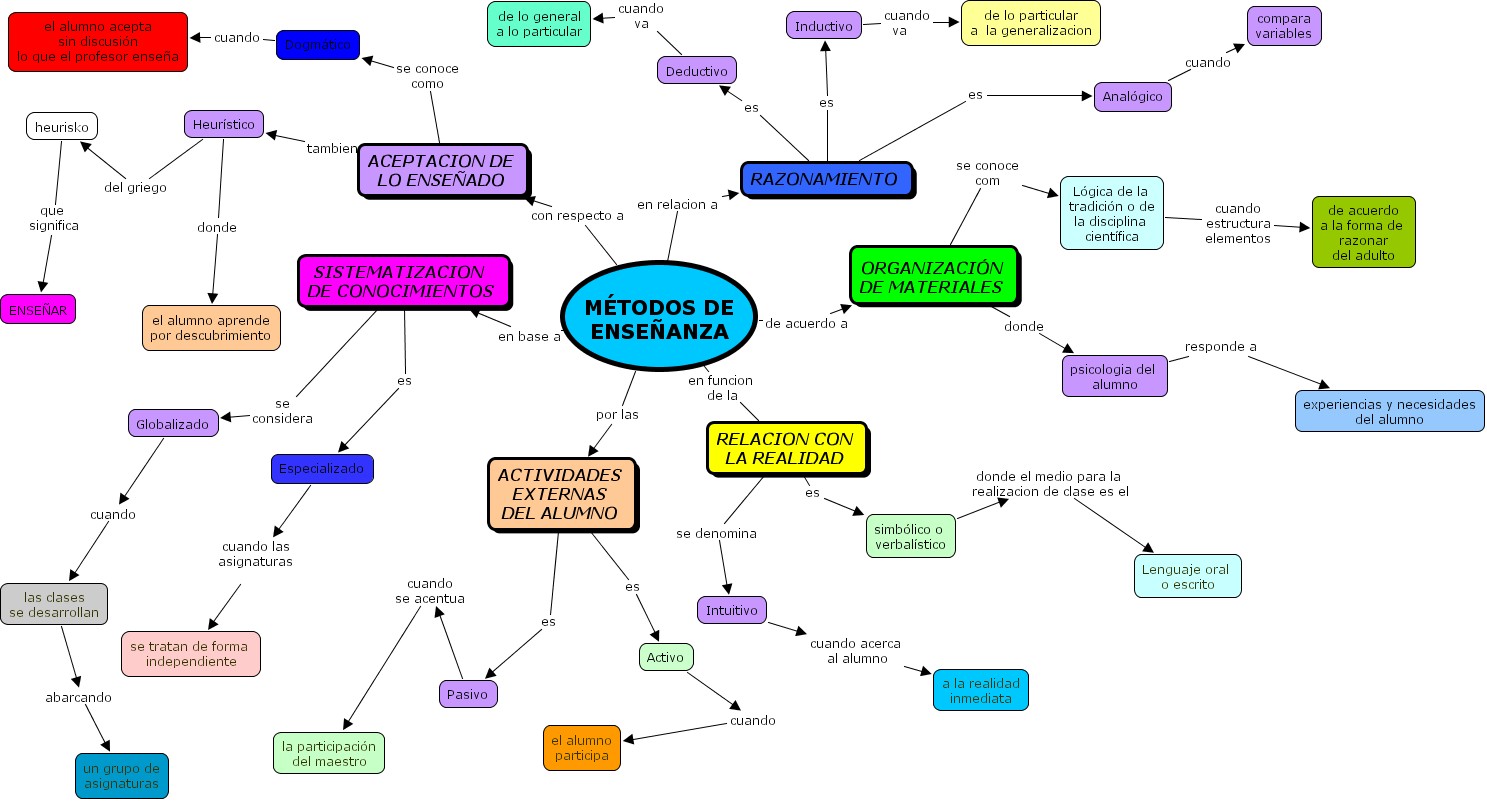 Julio Martín "hacia un nuevo horizonte": Mapa Conceptual de los Métodos de Enseñanza