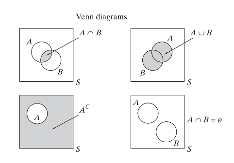 Programming Algorithms: Sample Spaces and The Algebra of Sets ...