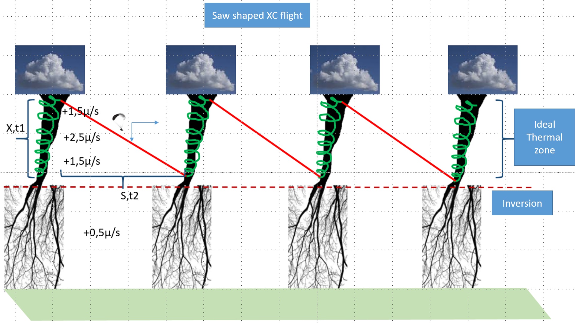 The XC-equation, Applying simple mathematics for improving XC flying