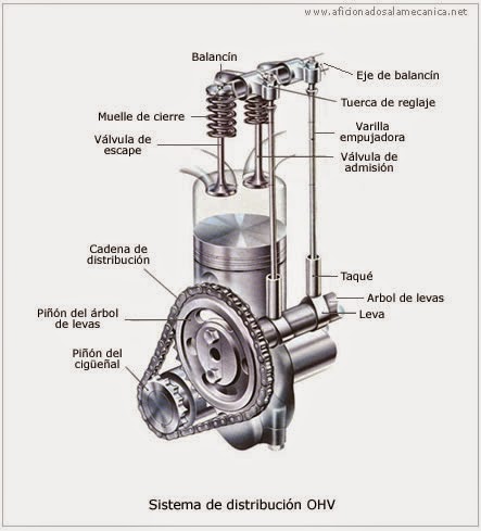 ELECTROMECÁNICA: MOTORES TEMA 4.1 introducción Sistema Distribución