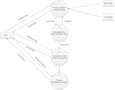 Data Flow Diagrams for Online Shopping Website ~ Study Point