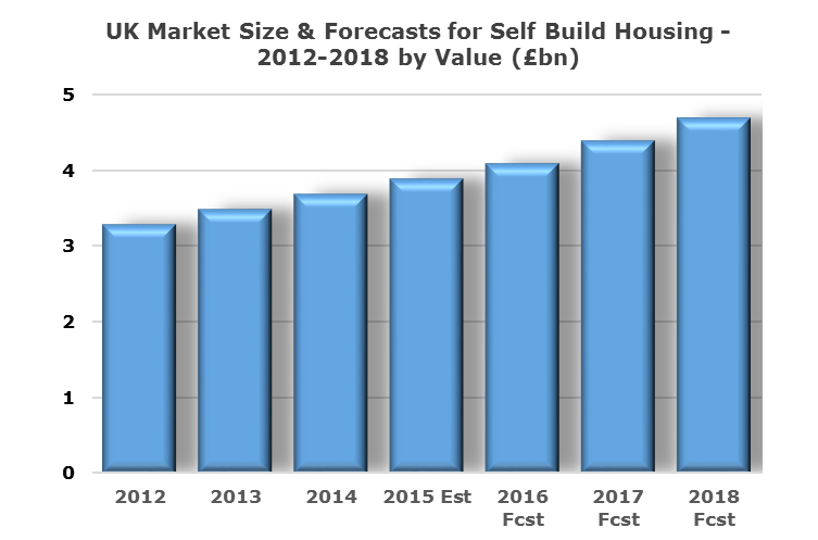 Building Market News: Self build housing market set to grow by 5% in ...